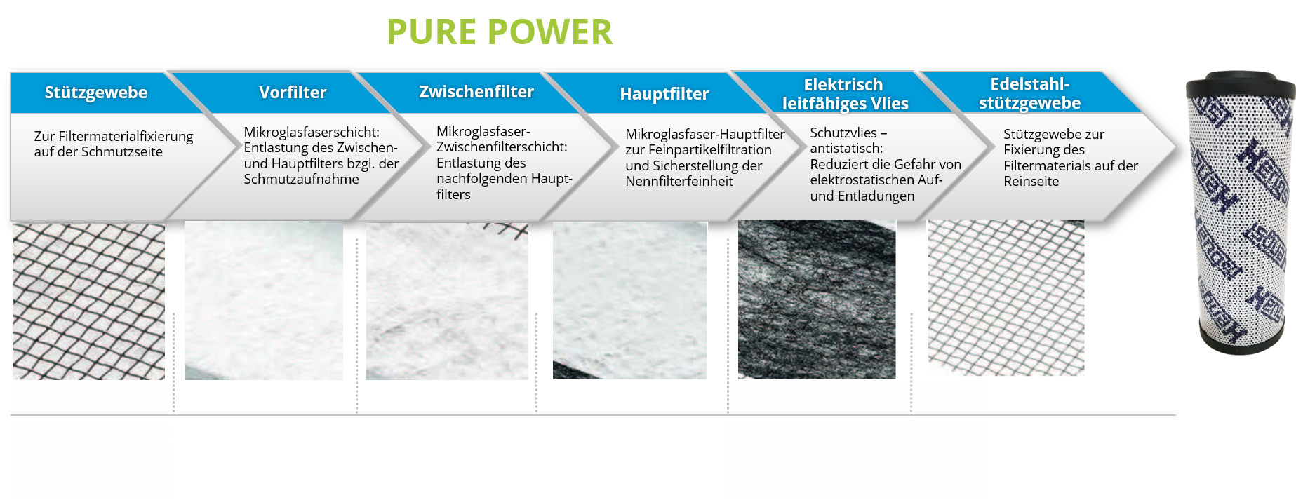PURE POWER - Generation 5 filter elements from Hengst Filtration